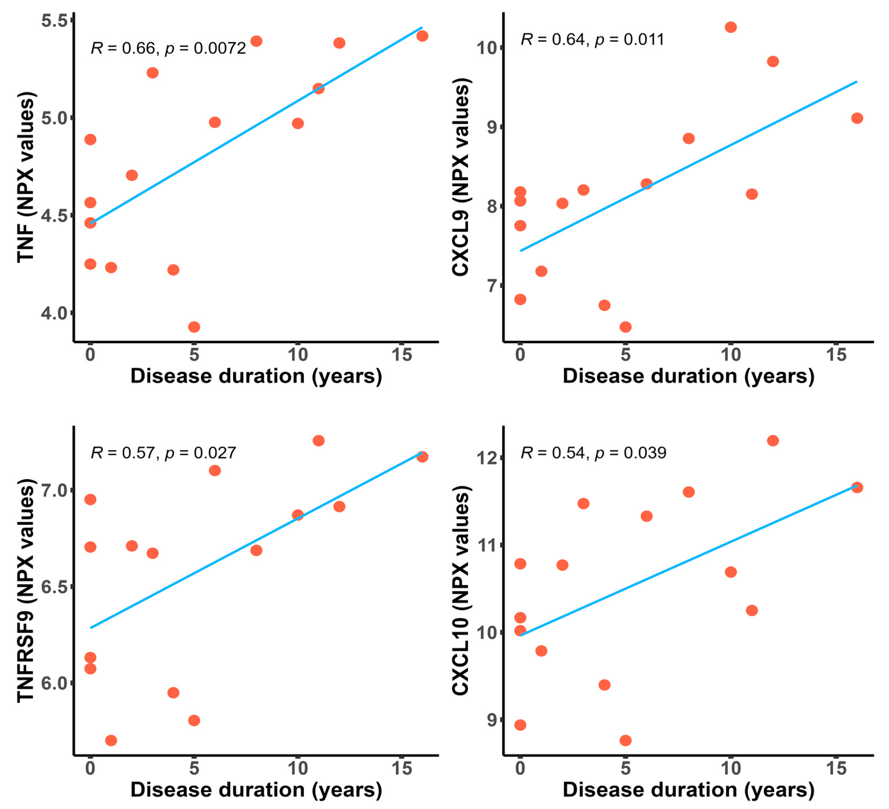 Immune Profiling of Patients with Systemic Sclerosis through Targeted ...