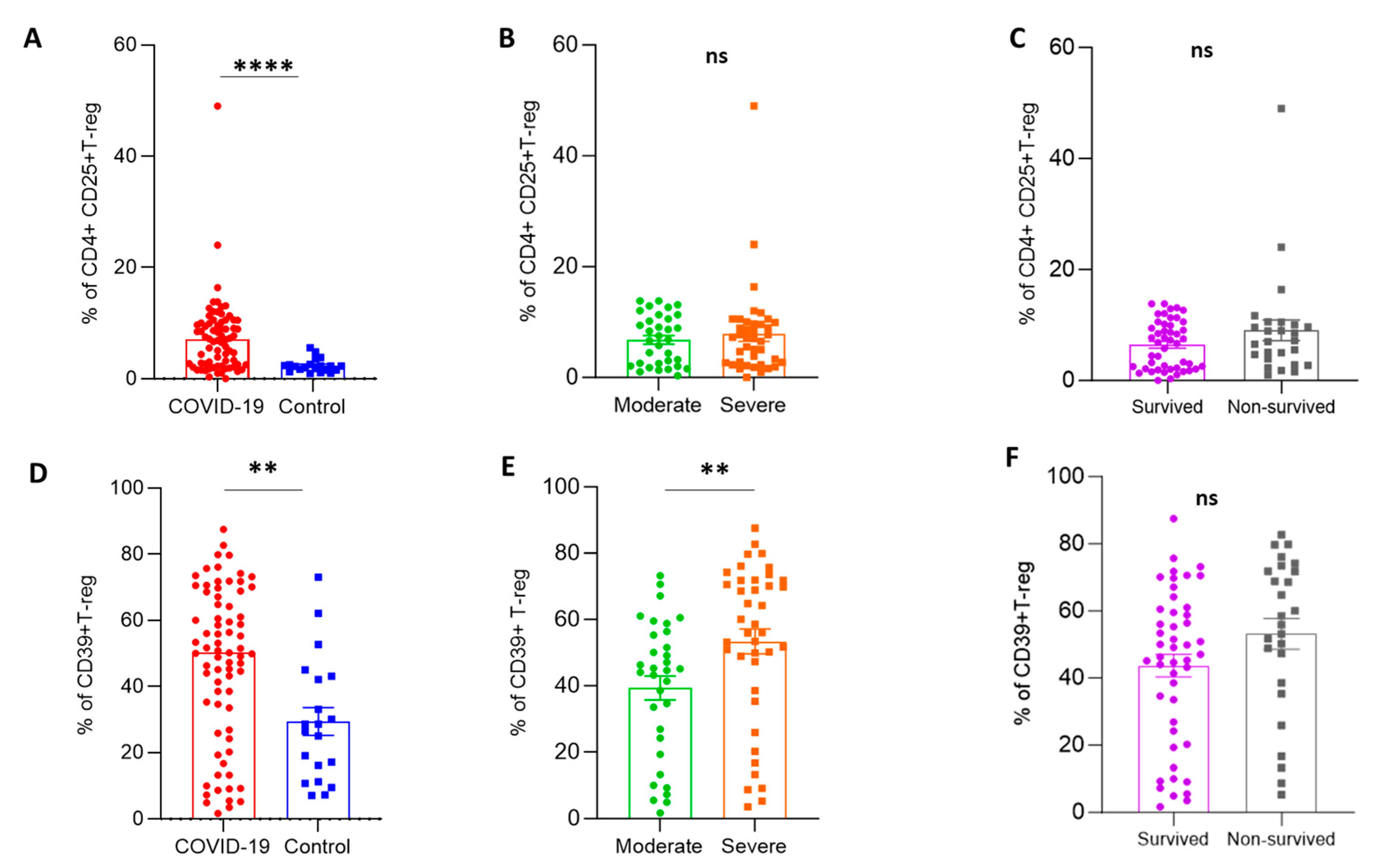Elevated CD39+T-Regulatory Cells and Reduced Levels of Adenosine Indicate a Role for Tolerogenic ...