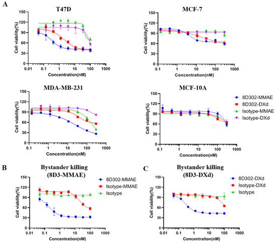 Generation and Characterization of SORT1-Targeted Antibody–Drug ...