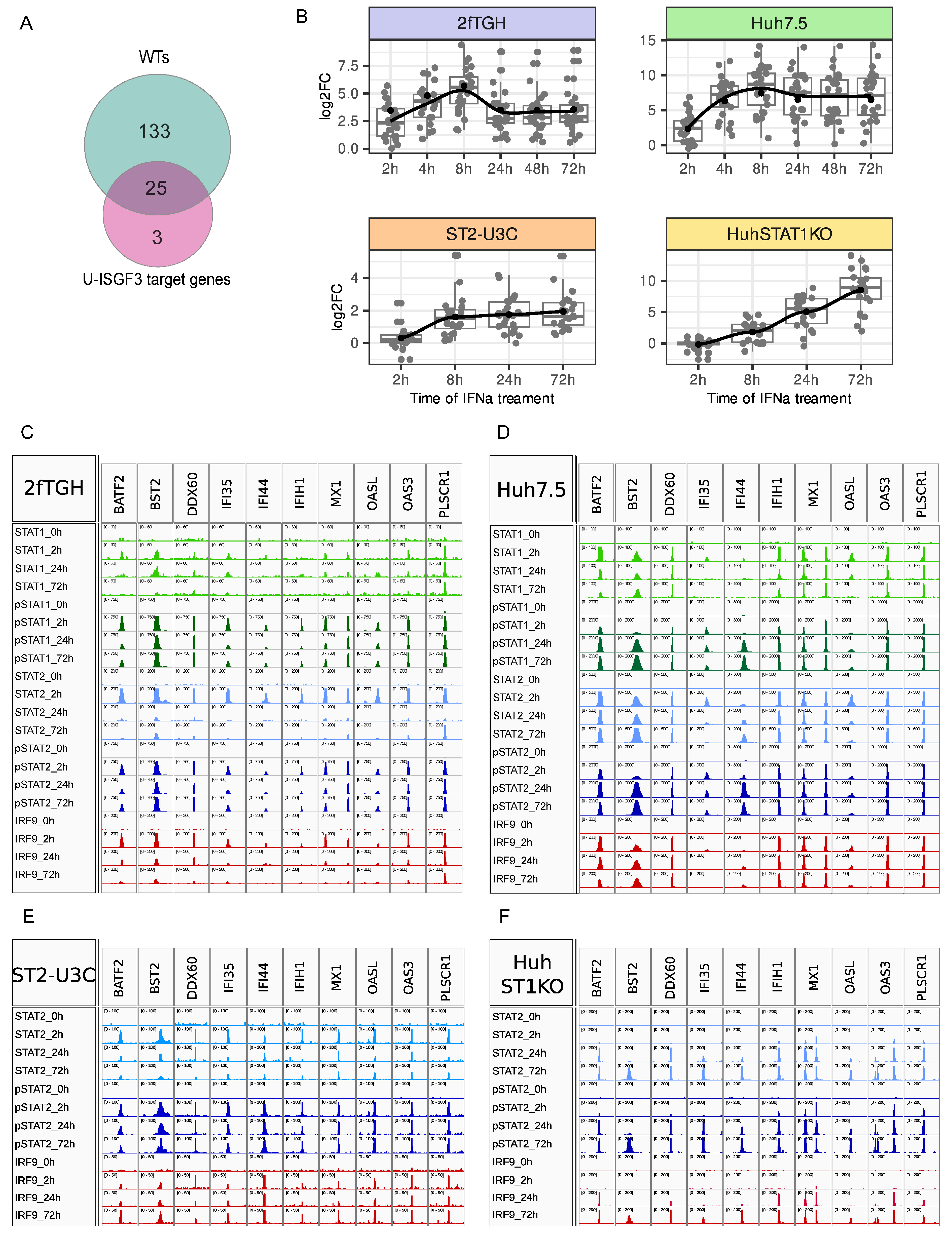 ISGF3 and STAT2/IRF9 Control Basal and IFN-Induced Transcription ...