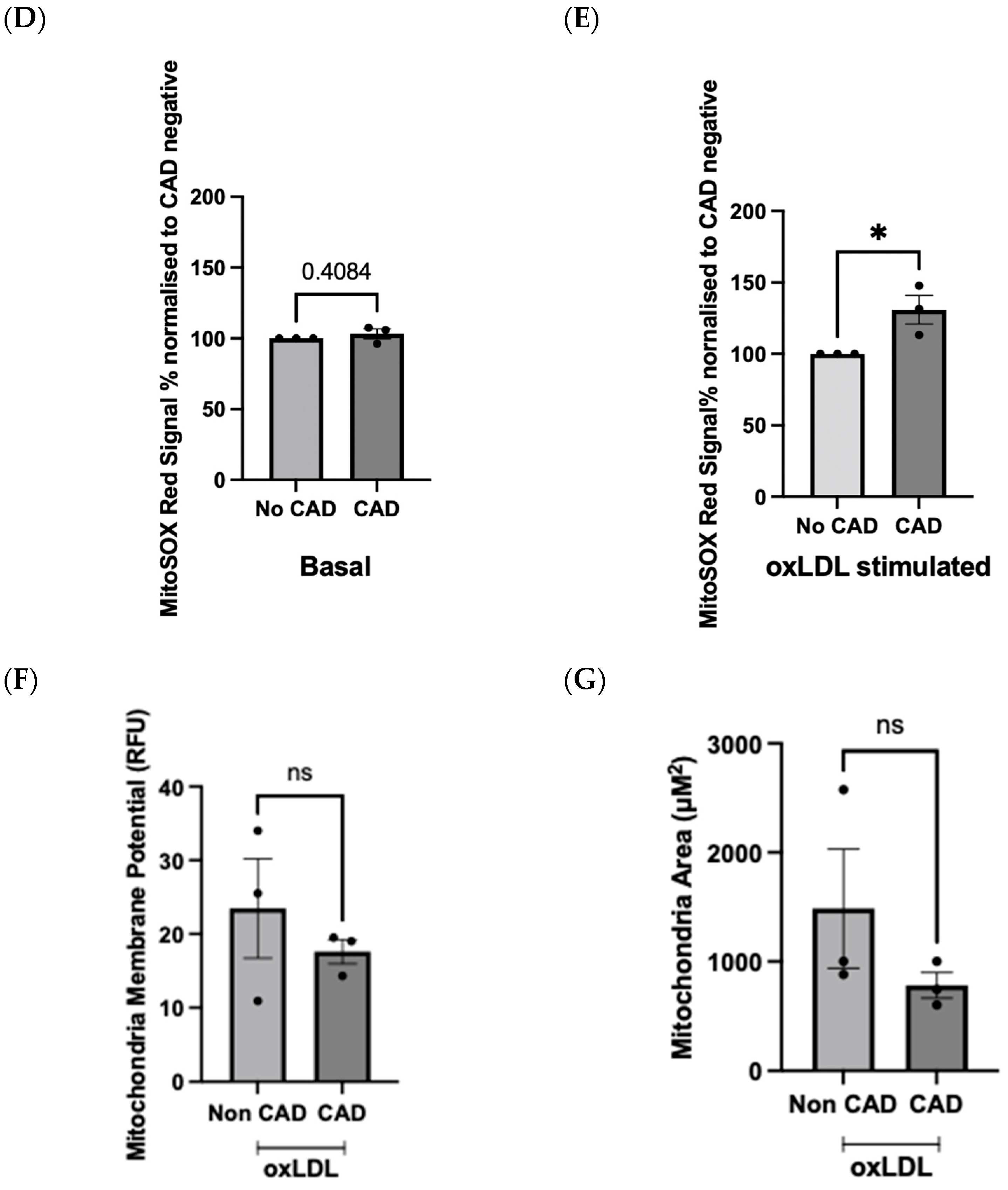 High-Throughput Measure of Mitochondrial Superoxide Levels as a Marker ...