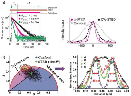 Pushing the Resolution Limit of Stimulated Emission Depletion Optical ...
