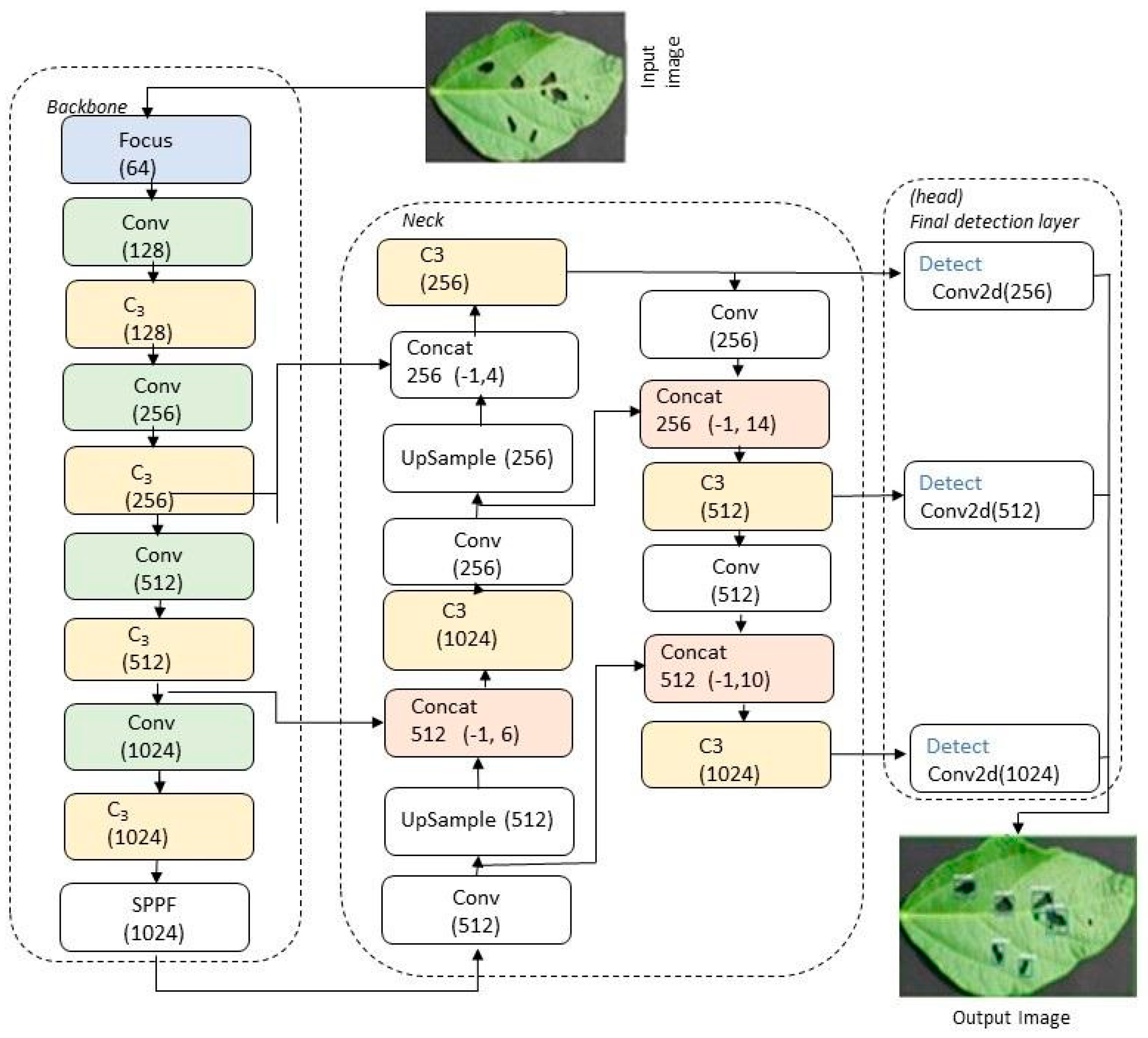 Deep Learning Model for Classifying and Evaluating Soybean Leaf Disease ...