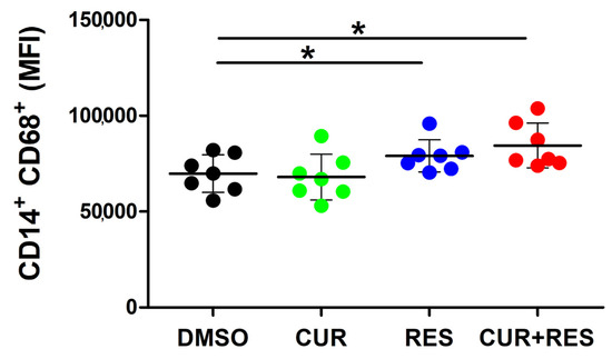 Ijms Free Full Text The Combination Of Bioavailable Concentrations