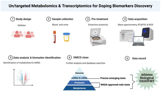 IJMS | Free Full-Text | Whispers in the Blood: Leveraging MicroRNAs for ...