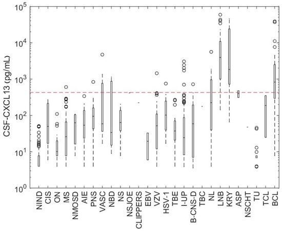 CXCL13 in Cerebrospinal Fluid: Clinical Value in a Large Cross ...
