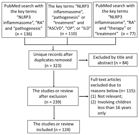 IJMS | Free Full-Text | The NLRP3 Inflammasome as a Pathogenic Player Showing Therapeutic ...
