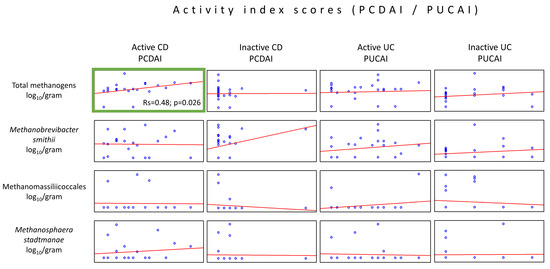 Methanogenic Archaea in the Pediatric Inflammatory Bowel Disease in ...