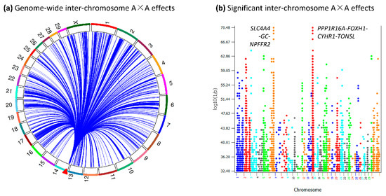 A Million-Cow Validation of a Chromosome 14 Region Interacting with All ...