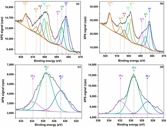Tailoring the Structural and Optical Properties of Cerium Oxide ...