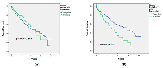 p21 as a Predictor and Prognostic Indicator of Clinical Outcome in ...
