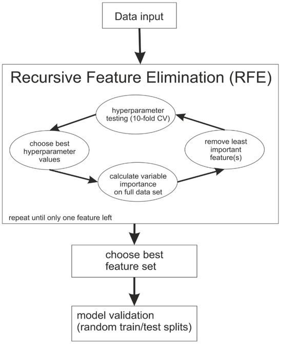 Use of Multiple Machine Learning Approaches for Selecting Urothelial ...