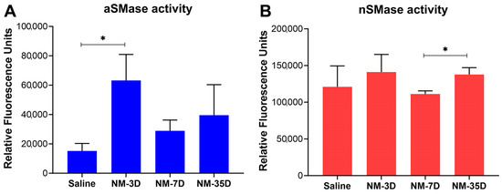 Mouse Model of Nitrogen Mustard Ocular Surface Injury Characterization ...