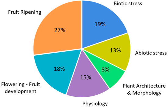 Recent Advances in Studying the Regulation of Fruit Ripening in Tomato ...