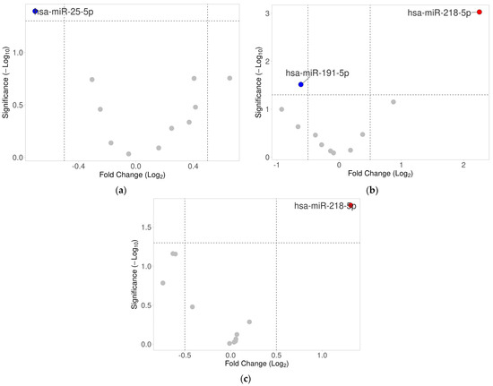 IJMS | Free Full-Text | Differential microRNA Expression Analysis in Patients with HPV-Infected ...