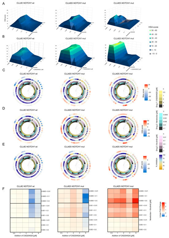 CAD204520 Targets NOTCH1 PEST Domain Mutations in Lymphoproliferative ...