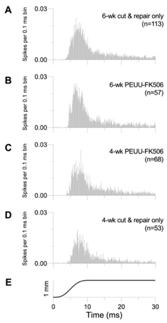 Nerve Wrap for Local Delivery of FK506/Tacrolimus Accelerates Nerve ...