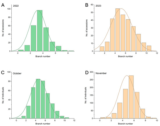 Identification of a Branch Number Locus in Soybean Using BSA-Seq and ...