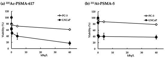 Comparison of Nuclear Medicine Therapeutics Targeting PSMA among Alpha ...
