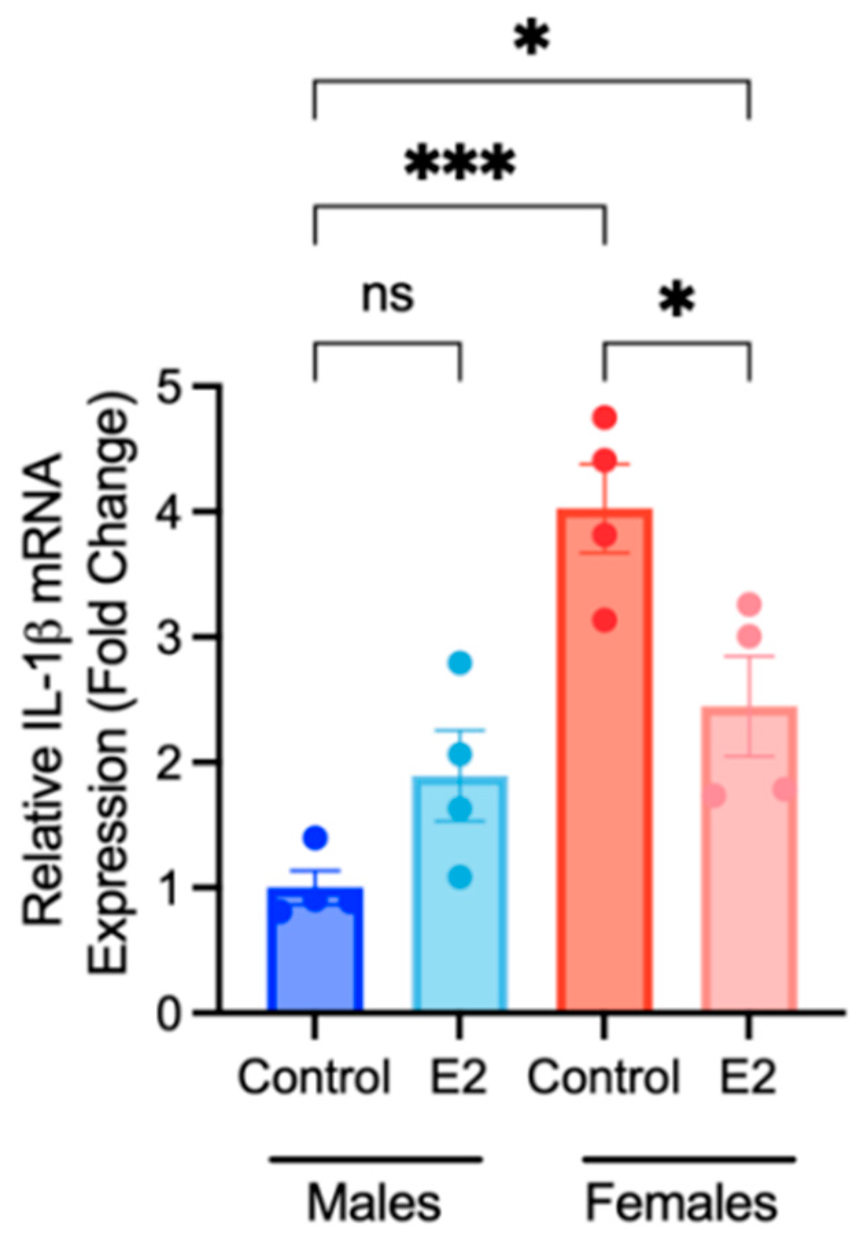 Investigating The Effects Of Sex Hormones On Macrophage Polarization