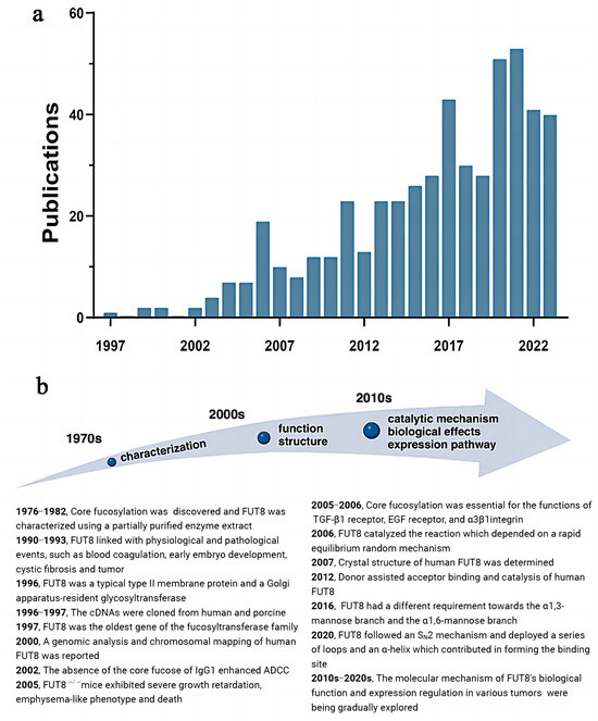 The Multifaceted Role of FUT8 in Tumorigenesis: From Pathways to ...