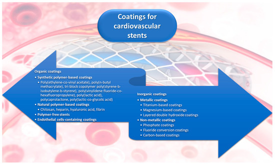 Coatings for Cardiovascular Stents—An Up-to-Date Review