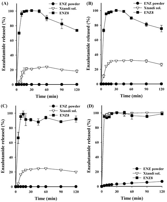 Enhanced Stability and Improved Oral Absorption of Enzalutamide with ...