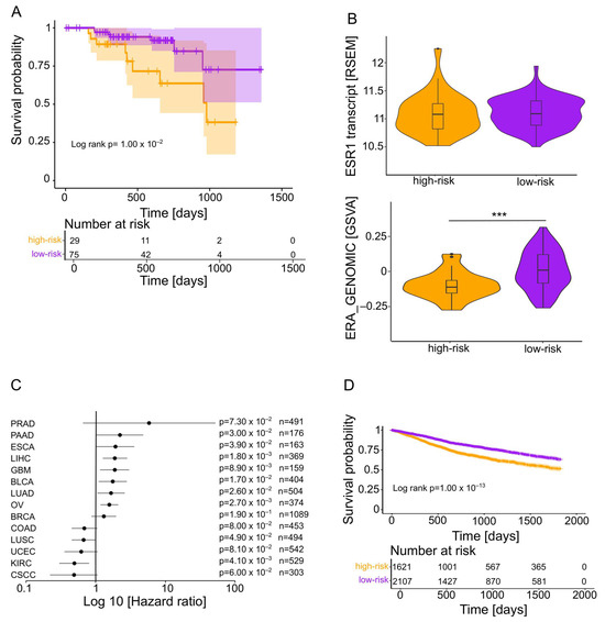 An ESR1-Related Gene Signature Identifies Head and Neck Squamous Cell ...