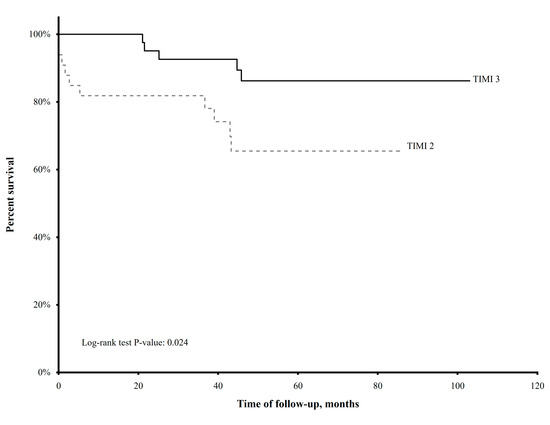 IJMS | Free Full-Text | Coronary Slow-Flow Phenomenon in Takotsubo Syndrome: The Prevalence ...
