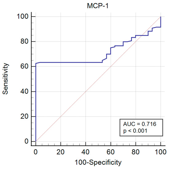 IJMS | Free Full-Text | Circulating Monocyte Chemoattractant Protein-1 ...