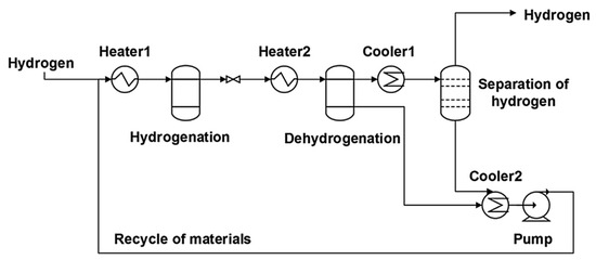 Development of Liquid Organic Hydrogen Carriers for Hydrogen Storage ...
