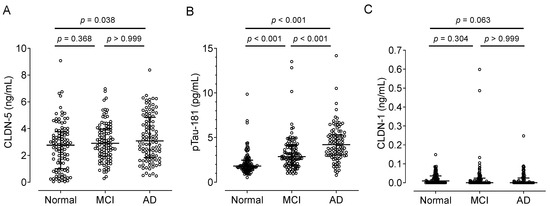 Association of Plasma Claudin-5 with Age and Alzheimer Disease