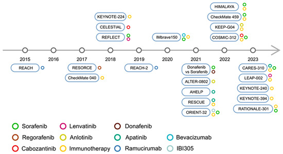 New Opportunities in the Systemic Treatment of Hepatocellular Carcinoma ...