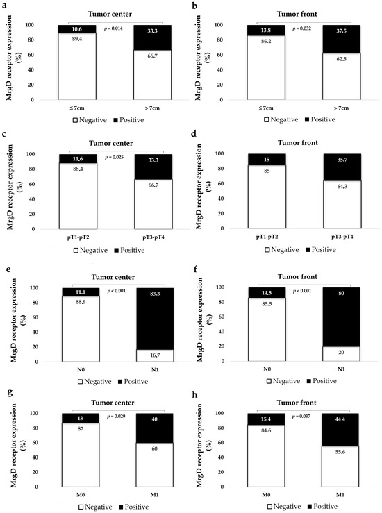 The Expression of Alamandine Receptor MrgD in Clear Cell Renal Cell ...
