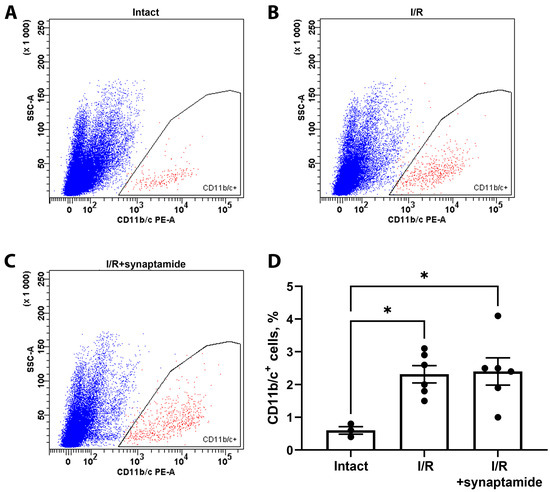 Anti-Inflammatory Effect of Synaptamide in Ischemic Acute Kidney Injury ...