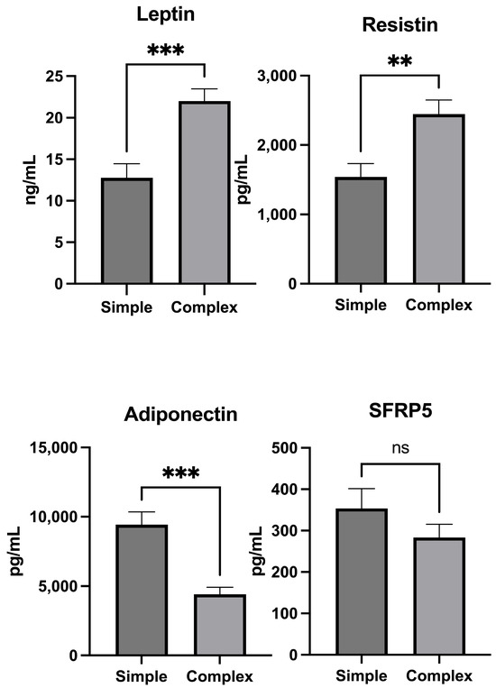 Role of Adipose Tissue Hormones in Pathogenesis of Cryptoglandular Anal ...