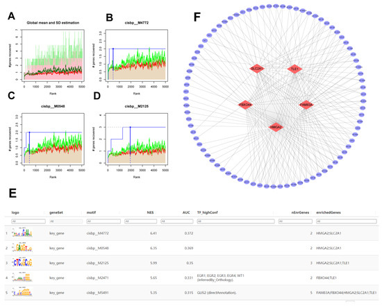 Bioinformatics and Experimental Validation for Identifying Biomarkers ...