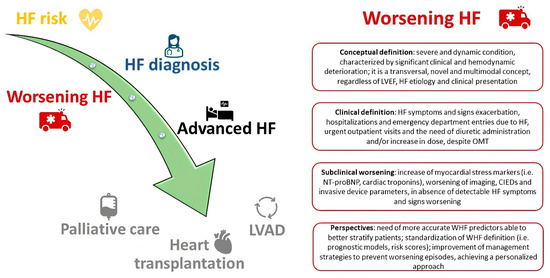 Current Approaches to Worsening Heart Failure: Pathophysiological and ...