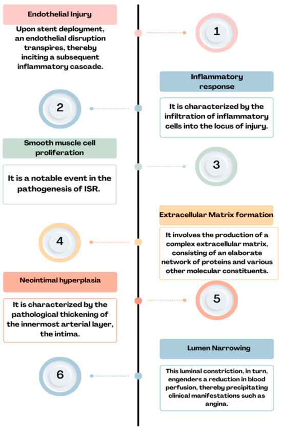 Intrastent Restenosis: A Comprehensive Review