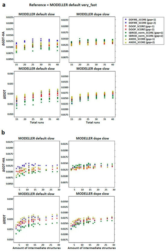 Making Use of Averaging Methods in MODELLER for Protein Structure Prediction