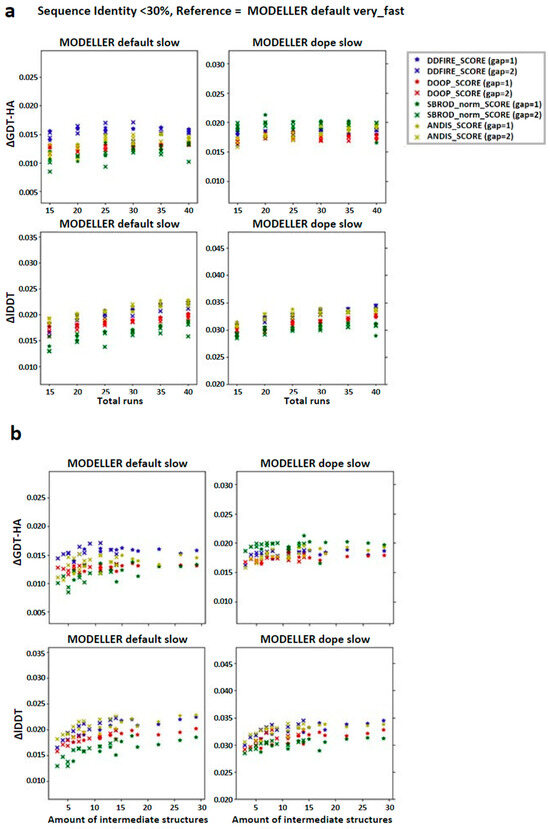 Making Use of Averaging Methods in MODELLER for Protein Structure ...