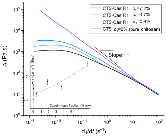 Wet-Spun Chitosan–Sodium Caseinate Fibers for Biomedicine: From ...