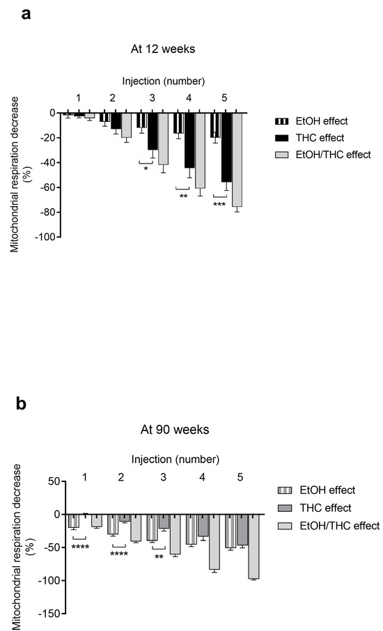 Cumulative Deleterious Effects of Tetrahydrocannabinoid (THC) and ...