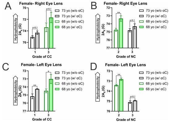 Association of Alpha-Crystallin with Human Cortical and Nuclear Lens ...