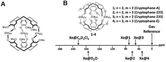Hyperpolarized Xenon-129 Chemical Exchange Saturation Transfer ...
