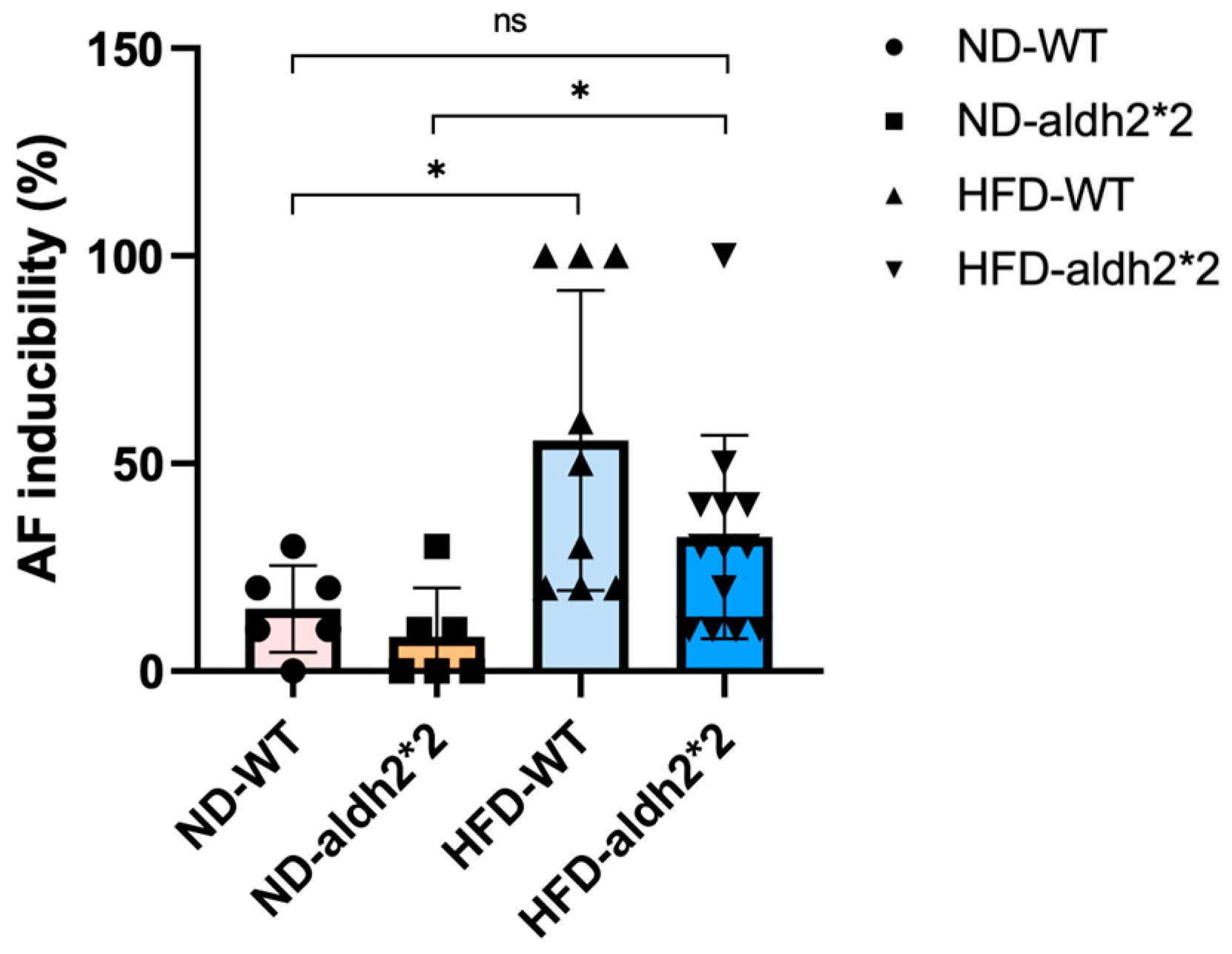 Aldehyde Dehydrogenase 2 (ALDH2) Deficiency, Obesity, and Atrial ...