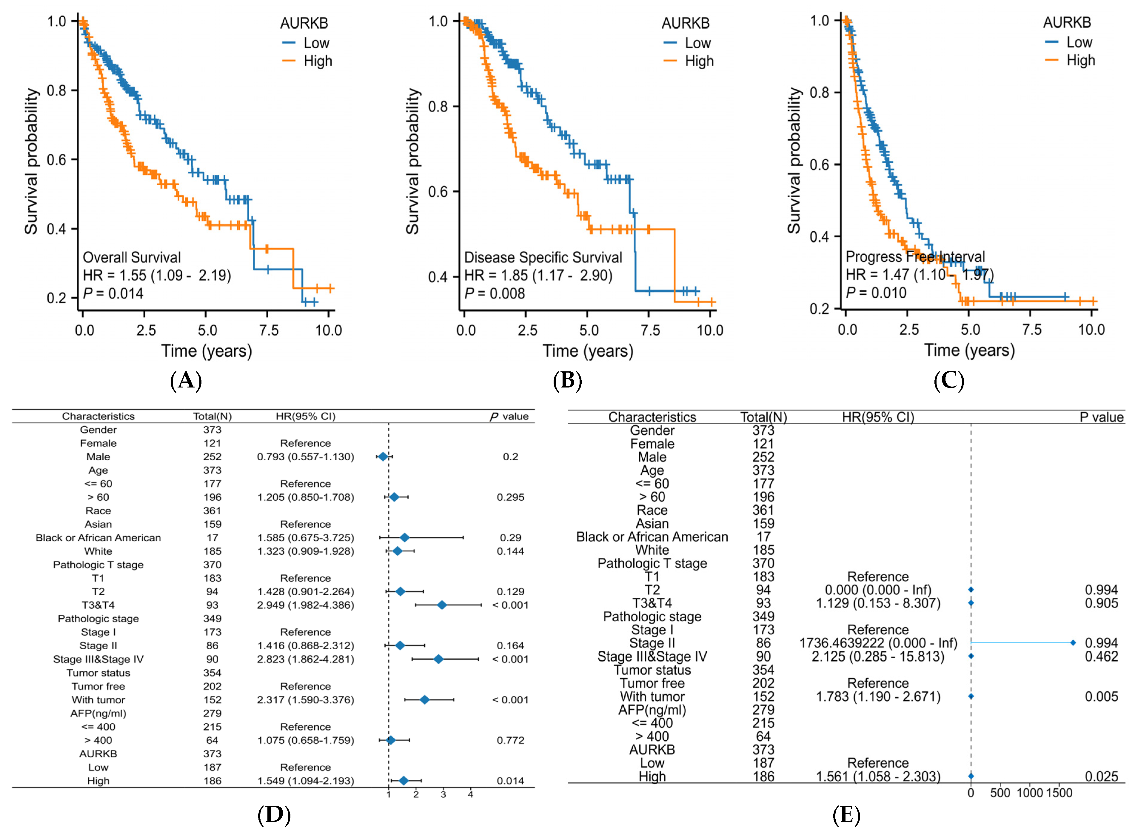 Overexpression of Aurora Kinase B Is Correlated with Diagnosis and Poor ...