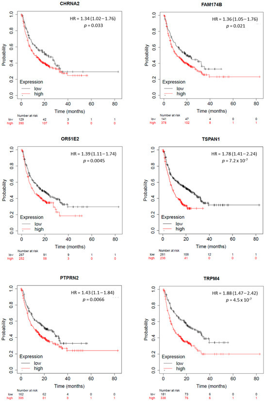 Genomic and Immunologic Correlates in Prostate Cancer with High ...
