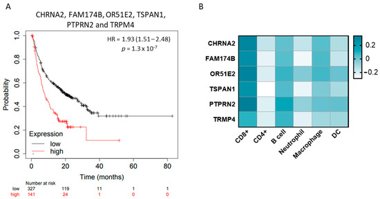 Genomic and Immunologic Correlates in Prostate Cancer with High ...