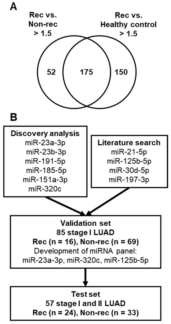 IJMS | Free Full-Text | Circulating microRNA Panel for Prediction of ...